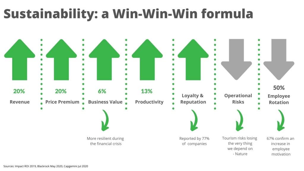 Business Case for Sustainability: Why Become Sustainable?